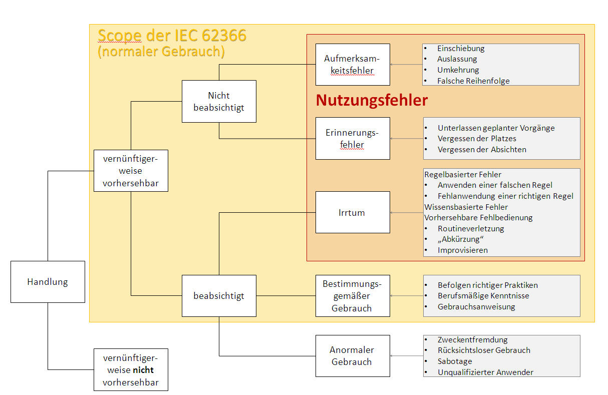 Risikomanagement und ISO 14971