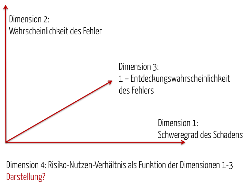Risikoprioritätszahl RPZ: Definition und Berechnung ~ FMEA Irrtümer