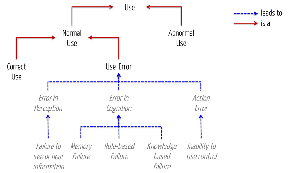 User Error und Use Error (im Usability Engineering) ~ Typen und Ursachen