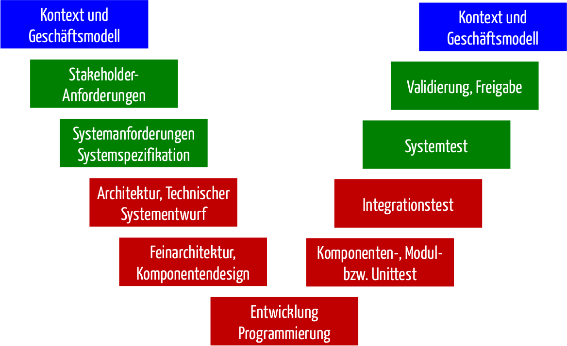 V-Modell vs. Wasserfallmodell bei Softwareentwickung