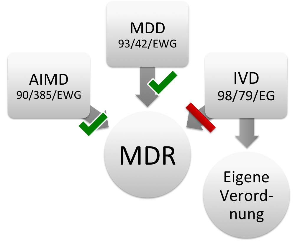 Medical Device Regulation MDR ~ Medizinprodukteverordnung 2016