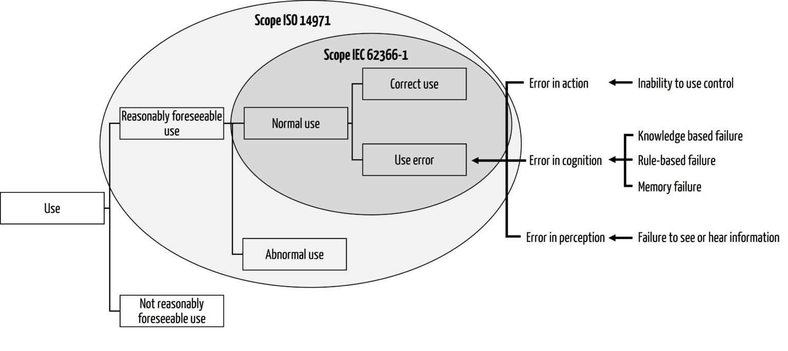 User Error und Use Error (im Usability Engineering) ~ Typen und Ursachen