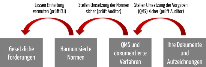 Harmonisierte Normen: Beweisführung für Medizinproduktehersteller