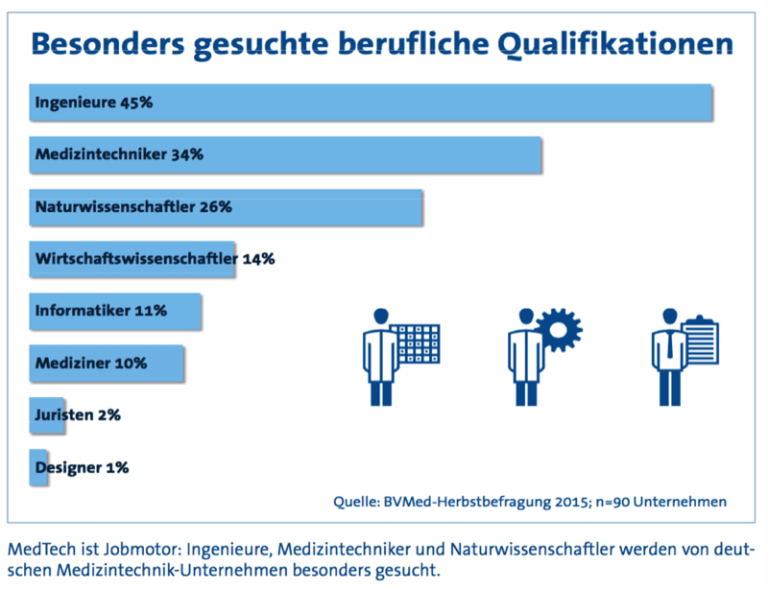 Trends in der Medizintechnik: Für Medizintechniker:innen wichtig