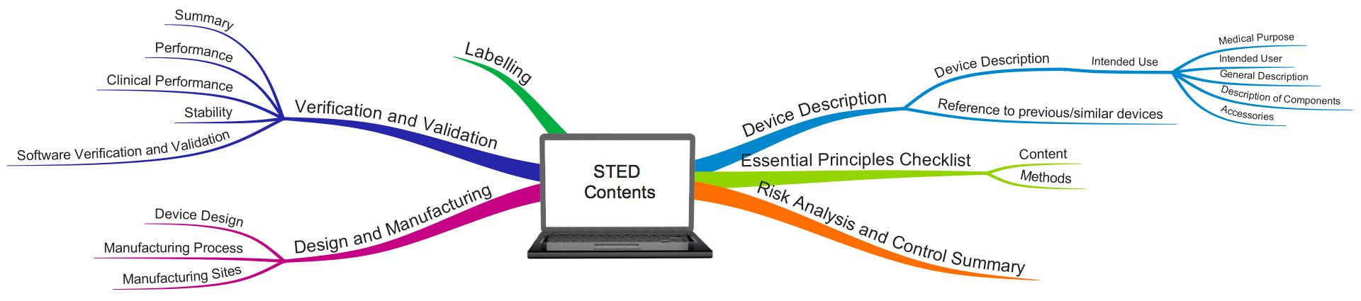 STED: Drei Varianten, Ihre Dokumentation zu strukturieren