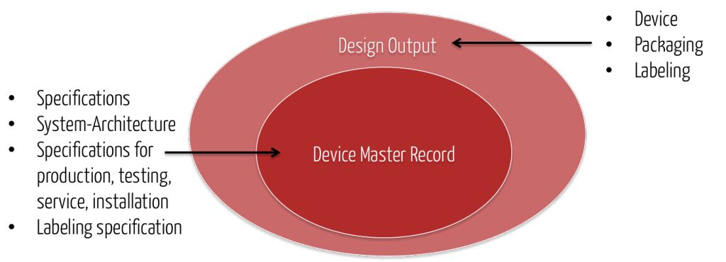 Device Master Record DMR: Auch für Software?!?
