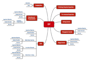 FDA QSIT: Quality System Inspection Technique