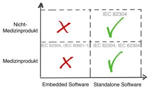IEC 82304 – Was die Norm zu "Health Software" fordert