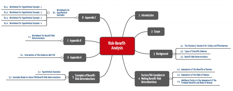 FDA Benefit-Risk Guidance. Nutzen-Risiko bewerten | Template Download!