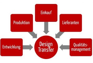Design Transfer: Mehr als nur die Übergabe von Entwicklung zur Produktion