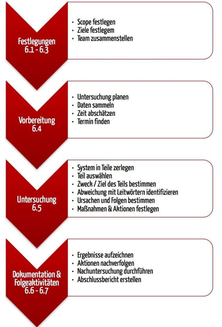 HAZOP-Analyse & IEC 61882: In 4 Schritten zum Ergebnis
