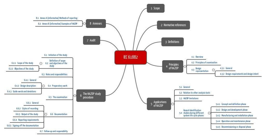 HAZOP-Analyse & IEC 61882: In 4 Schritten zum Ergebnis