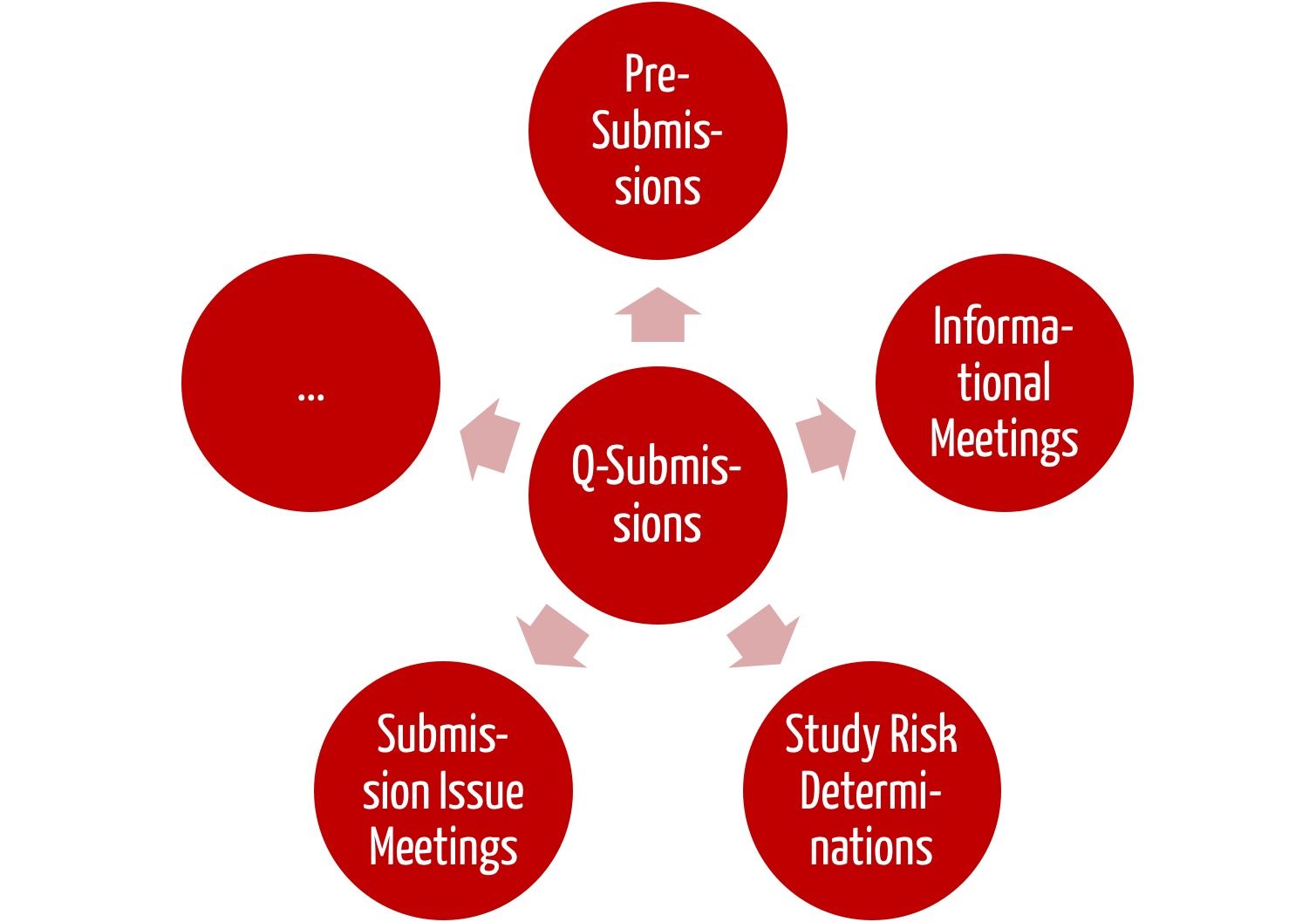 FDA Pre-Submission Programm FDA Pre-Submission Programm