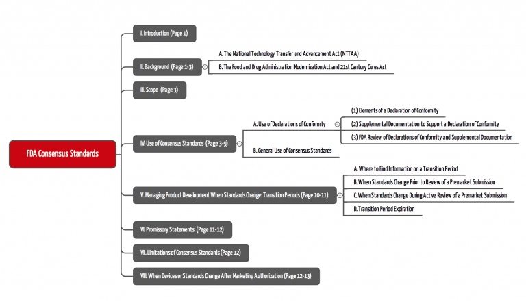 Recognized Consensus Standards der FDA
