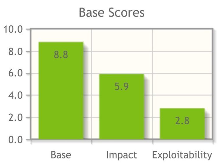 CVSS Common Vulnerability Scoring System: Einführung mit Beispielen