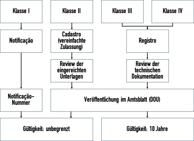 Zulassung von Medizinprodukten in Brasilien: Voraussetzungen erfüllen Zulassung von Medizinprodukten in Brasilien: Voraussetzungen erfüllen