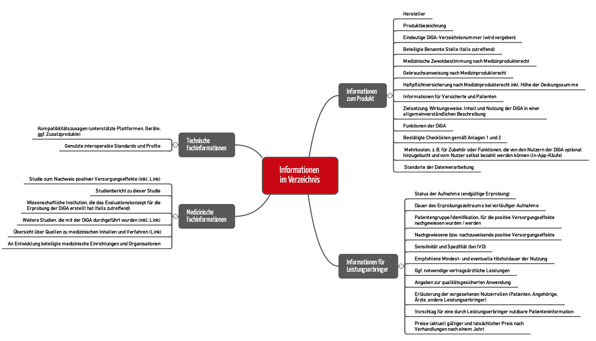 Digitale Gesundheitsanwendungen Verordnung DiGAV