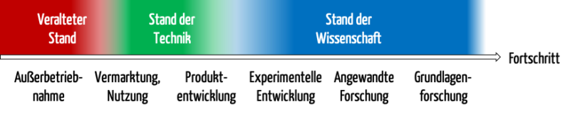 Stand der Technik: Es ist schlimmer, als Sie denken