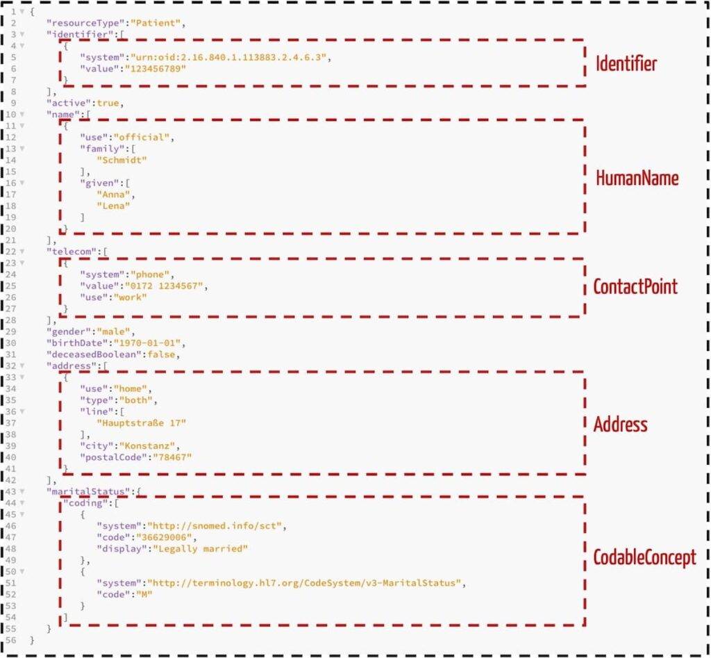 FHIR: In drei Schritten zum eigenen Profil