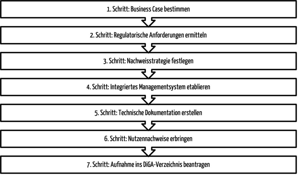 In 7 Schritten ins DiGA-Verzeichnis