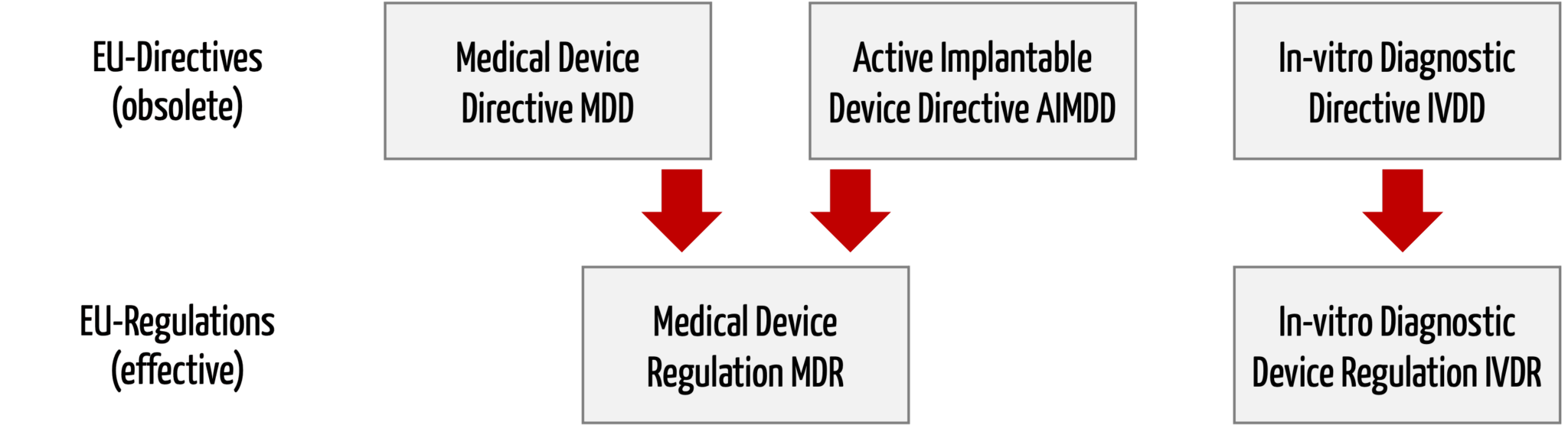 Unterschiede zwischen MDR und MDD