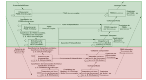 Entwicklungsprozess für Medizinprodukte (schlank & konform)