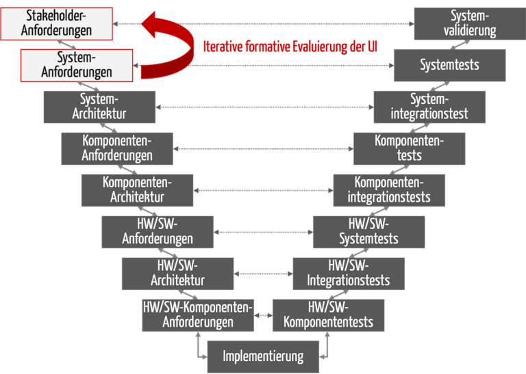 V-Modell vs. Wasserfallmodell bei Softwareentwickung