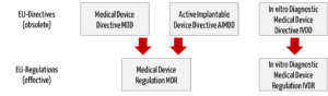 Unterschiede zwischen der IVDR und IVDD