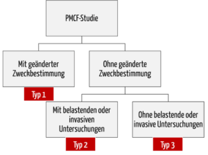 PMCF-Studien: Drei Typen sind zu unterscheiden
