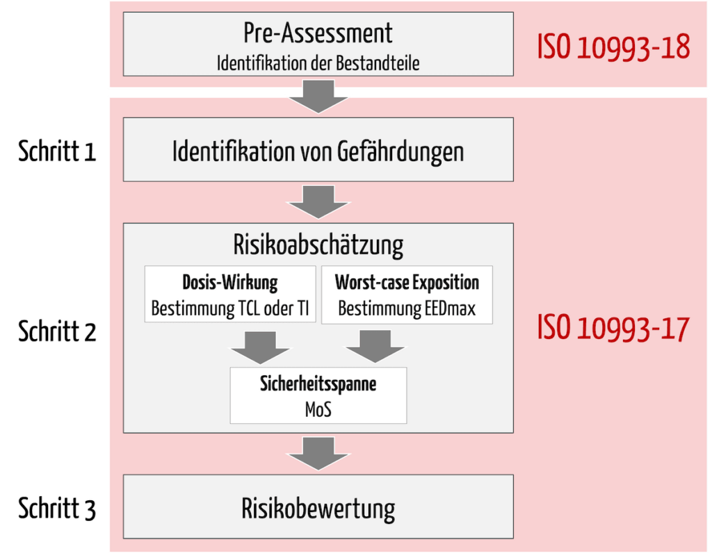 Die neue ISO 10993-17: Was Hersteller jetzt tun müssen