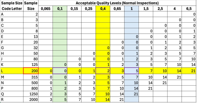 AQL (Acceptable Quality Level) – Wann ist gut gut genug?
